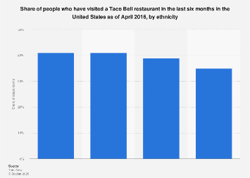 Taco Bell: share of visitors by ethnicity U.S. 2016 | Statista