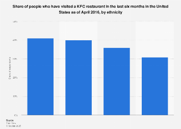 KFC: share of visitors by ethnicity U.S. 2016,| Statista