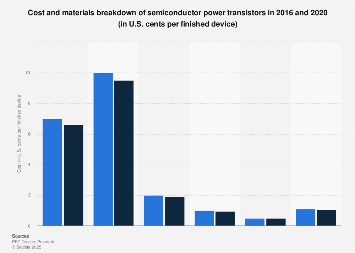 Global semiconductor power transistor cost breakdown by material 2016 ...