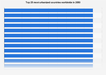 Top 25 most urbanized countries worldwide 2050| Statista