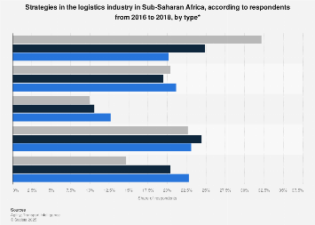 Logistics industry in Sub-Saharan Africa - strategies 2018| Statista