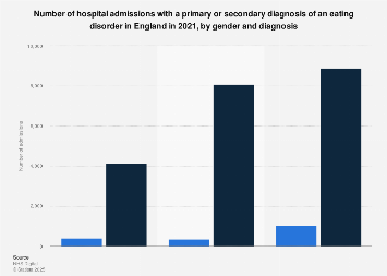 Eating disorder admissions in England 2021, by gender| Statista