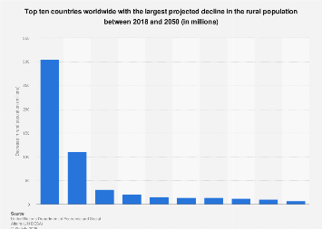 Top 10 countries with largest decline rural population 2050| Statista