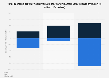 Avon global operating profit by region 2022| Statista