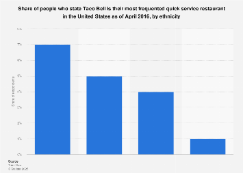 Taco Bell: most frequent diners by ethnicity U.S. 2016| Statista