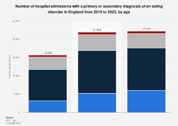 Eating disorder admissions England 2021, by age| Statista