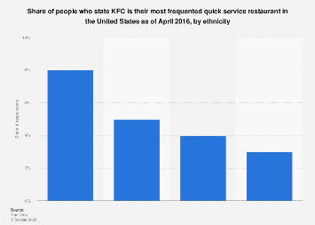 KFC: most frequent diners by ethnicity U.S. 2016| Statista