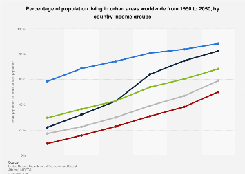 Urbanization of the global population, by development status 1950-2050 ...