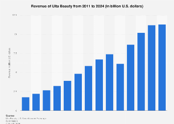 Ulta Beauty revenue 2024| Statista