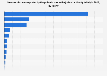 Italy: reported crimes 2023| Statista