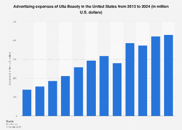 Ulta Beauty ad spend U.S. 2024| Statista