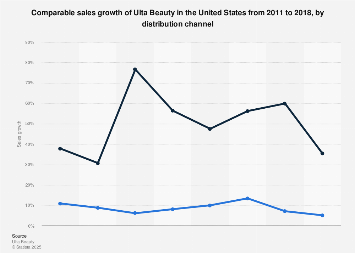 Ulta Beauty sales growth by channel U.S. 2018| Statista
