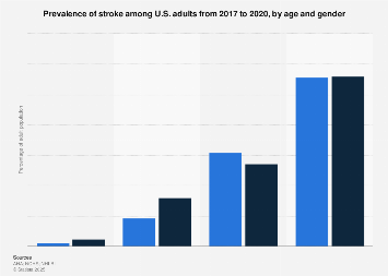Stroke rates U.S. adults by age and gender| Statista