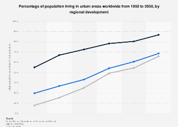 Urbanization of the global population, by regional development 1950 ...