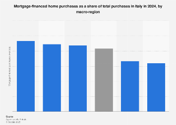 Italy: mortgage-financed purchases of dwellings over total 2017-2023 ...