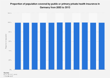 Population covered by health insurance in Germany 2003-2013| Statista