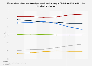Beauty and personal care market by distribution channel in Chile 2015 ...