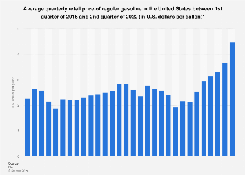 Quarterly retail price of gasoline - U.S. 2022| Statista