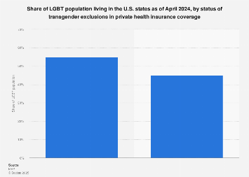 U.S. LGBT population by status of transgender exclusions 2024| Statista