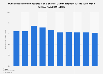 Italy: pubic health expenditure as GDP share 2027| Statista