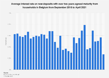 Belgium: interest rate new deposits 2 year maturity | Statista