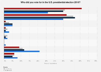 Presidential election - votes in the U.S. presidential election in 2016 ...