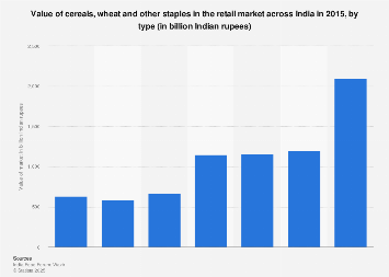 India - staple food retail market size by type 2015| Statista