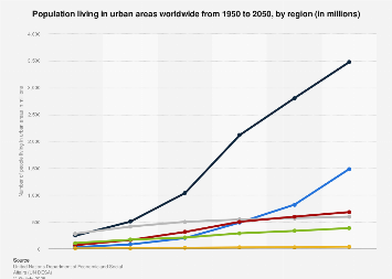 Change in urbanization worldwide, by region 1950-2050| Statista