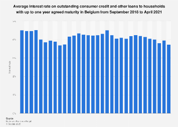Belgium: interest rate consumer loans up to one year| Statista
