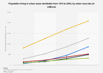 Change in urbanization worldwide, by urban area size 1975-2035| Statista