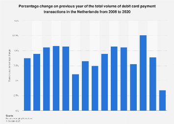 Netherlands: debit card transaction change 2020| Statista
