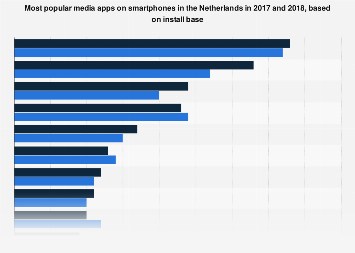 Netherlands: most popular media apps on smartphones 2017-2018 | Statista