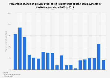 Netherlands: debit card market size change 2000-2019| Statista