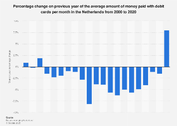 Netherlands: debit card barrier change 2000-2020| Statista