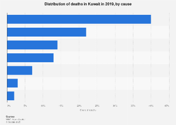 Kuwait: share of deaths by major cause 2019| Statista