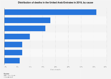 UAE: share of deaths by major cause 2019| Statista