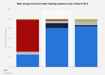 Main energy source for water heating systems Italy 2013 | Statista