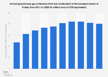 Turkey: annual greenhouse gas emissions of the transport sector 2020 ...
