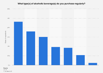 Alcoholic beverages purchases among U.S. consumers by type, 2016| Statista