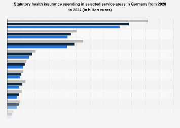 Health insurance spending by service Germany| Statista