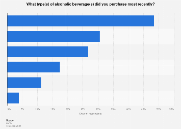 Alcoholic beverages: most recently purchased drinks among U.S ...