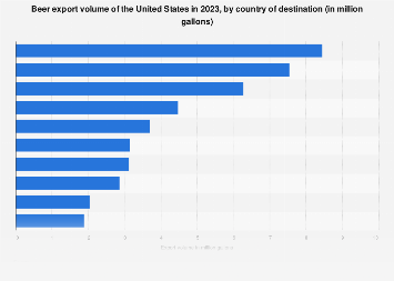 Beer export volume U.S. by country 2023| Statista