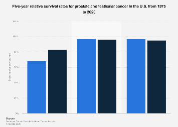 Prostate and testicular cancer five-year survival rates U.S. | Statista