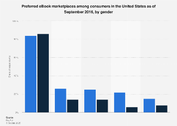 E-book purchasing locations in the U.S. by gender 2016| Statista