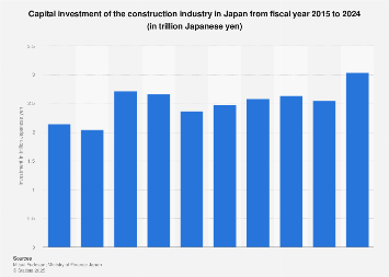 Japan: construction industry capital investment 2024| Statista