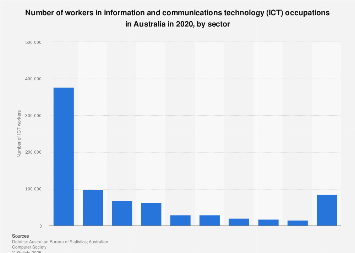 Australia: ICT workers by sector 2020| Statista
