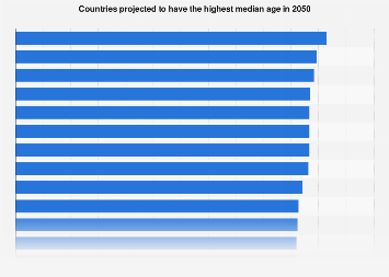 Countries with the highest median age 2050| Statista
