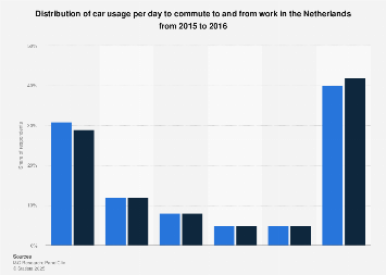 Netherlands: usage of car per day for daily commute to and from work ...