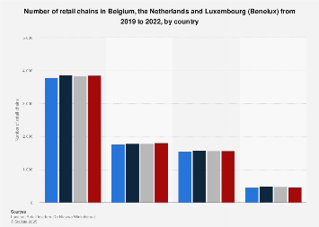 Benelux: number of retail chains, by country 2019-2022| Statista