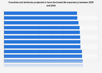 Countries with the lowest life expectancy 2055| Statista